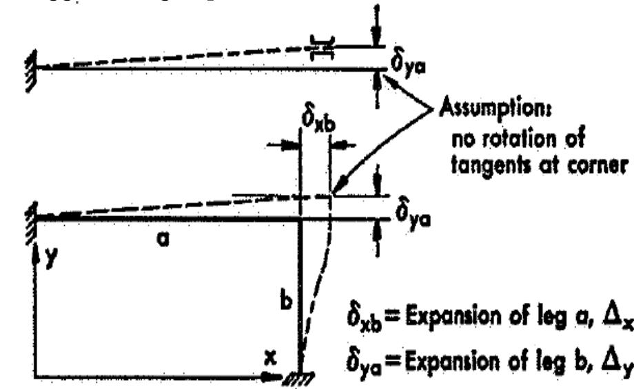 The guided cantilever method by kellogg is being explained