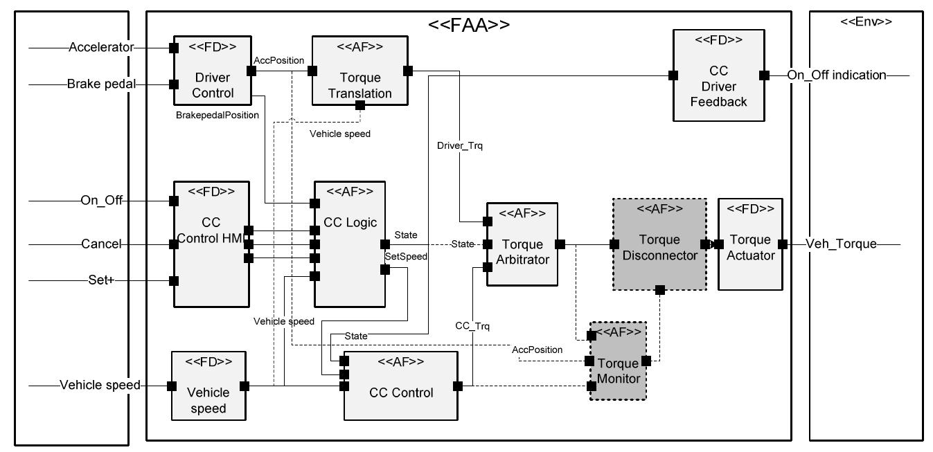 Safety architecture for mtc and cc features. devices (fd)