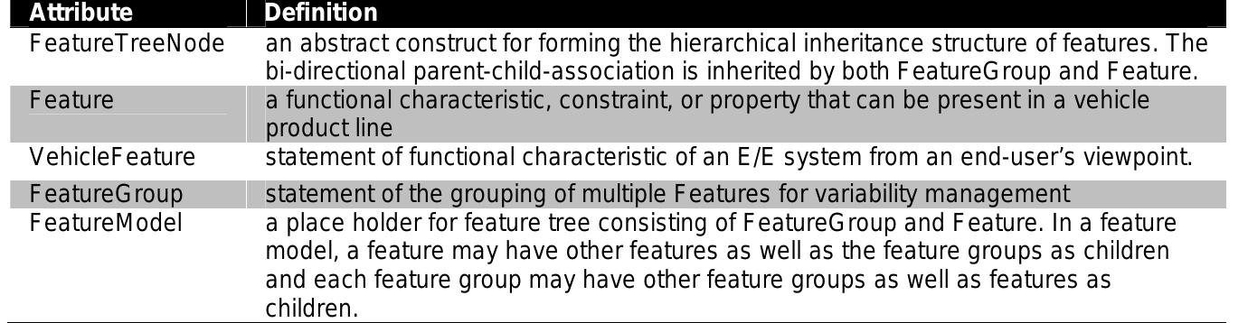A technical feature model constitutes the basis for pha by