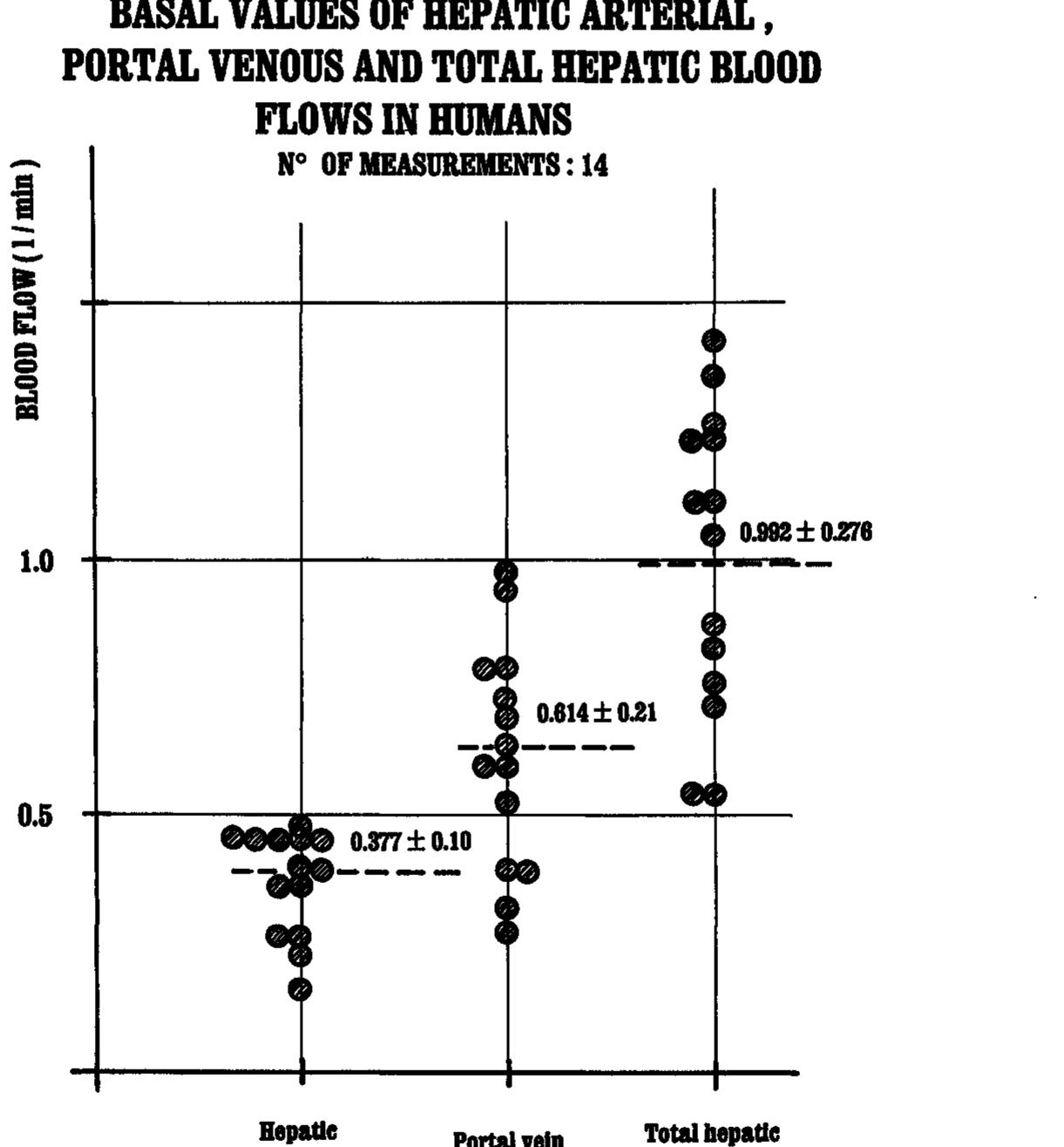 Basal values of hepatic arterial (haf), portal venous (pvf)