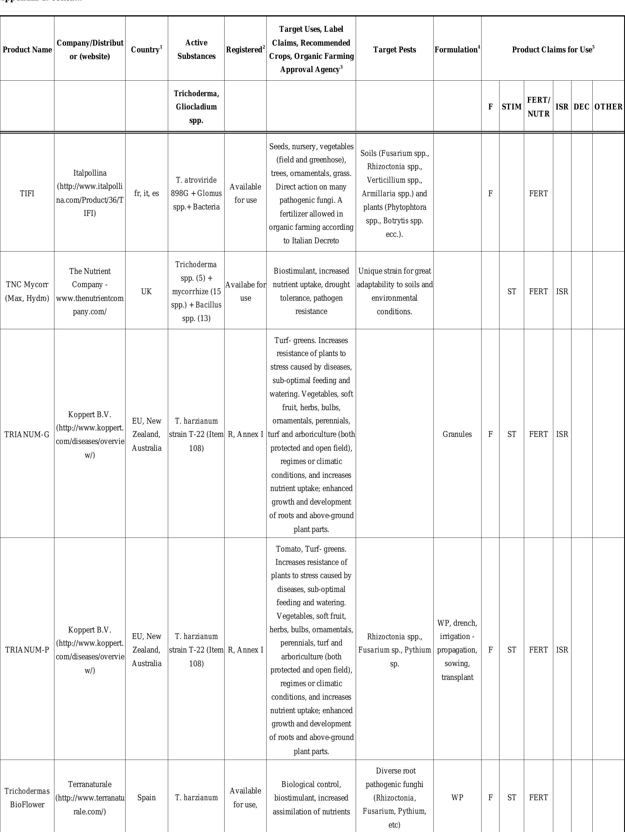 Table 30 Trichoderma Based Products And Their Widespread