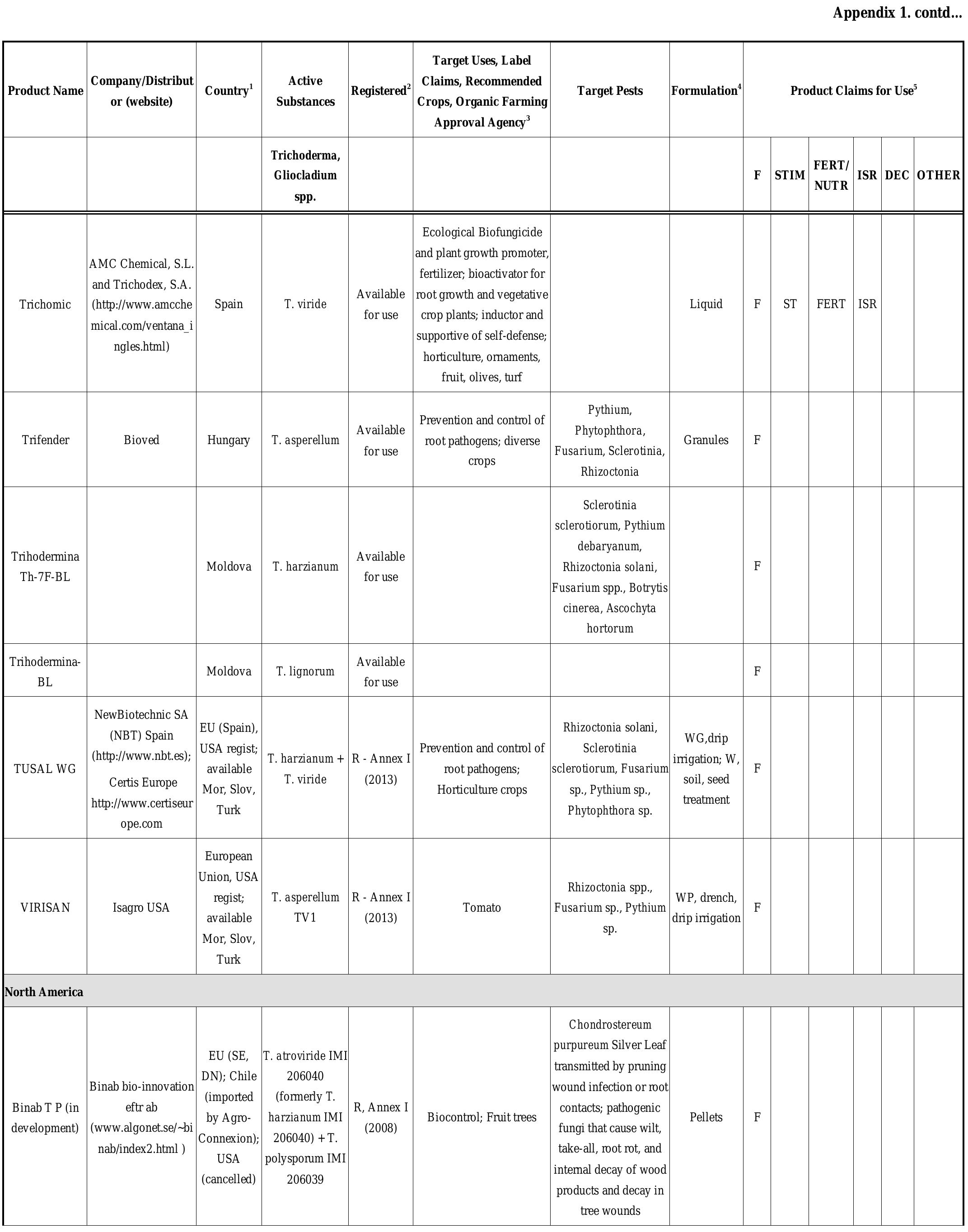 Table 31 Trichoderma Based Products And Their Widespread