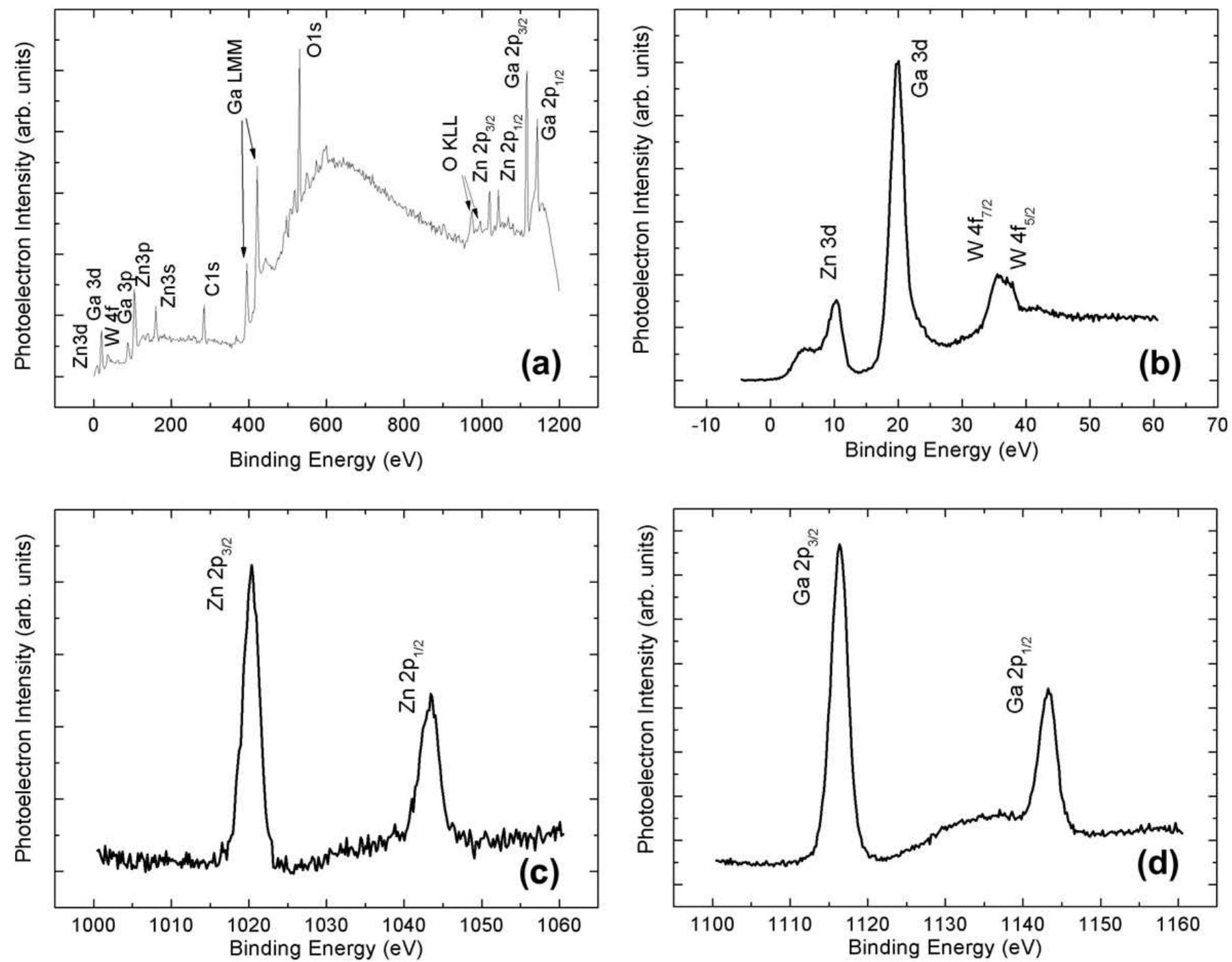 Xps spectra of znga2o, particles for (a) whole scale, (b)