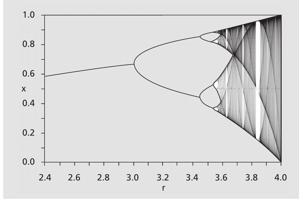The horizontal axis shows the values of the parameter r