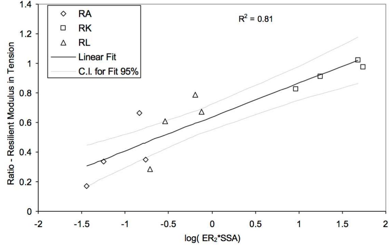 2. laboratory performance (tensile modulus) of mixtures