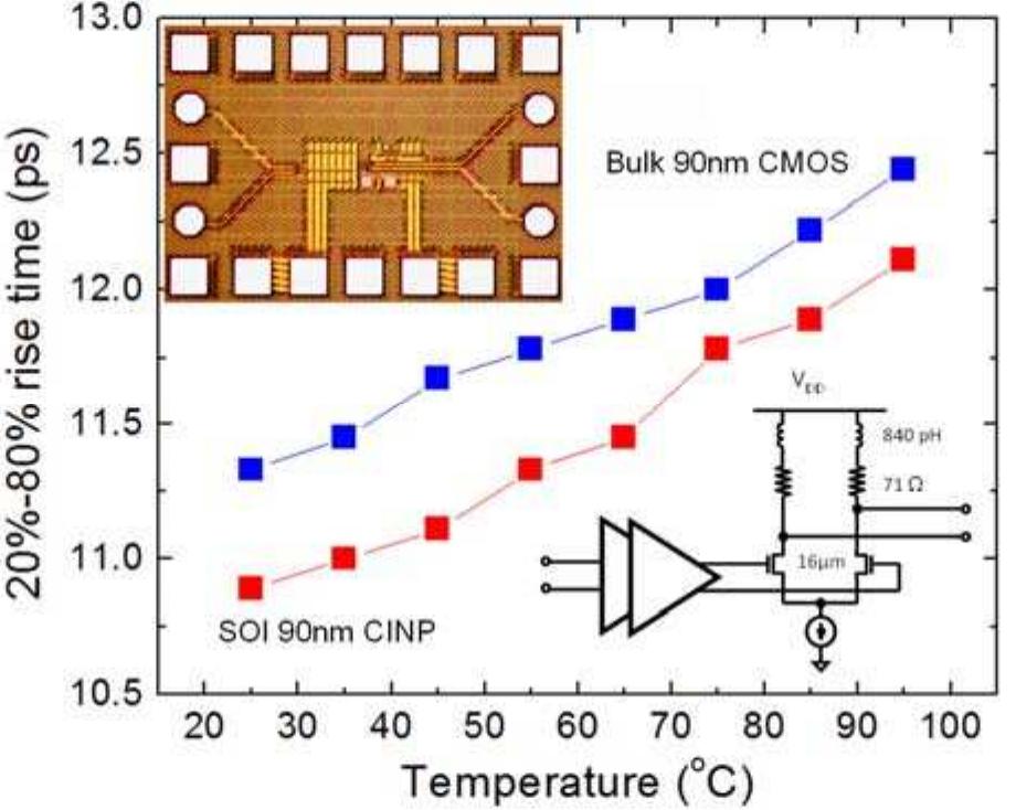 Figure 10 - A 90nm CMOS integrated Nano-Photonics technology