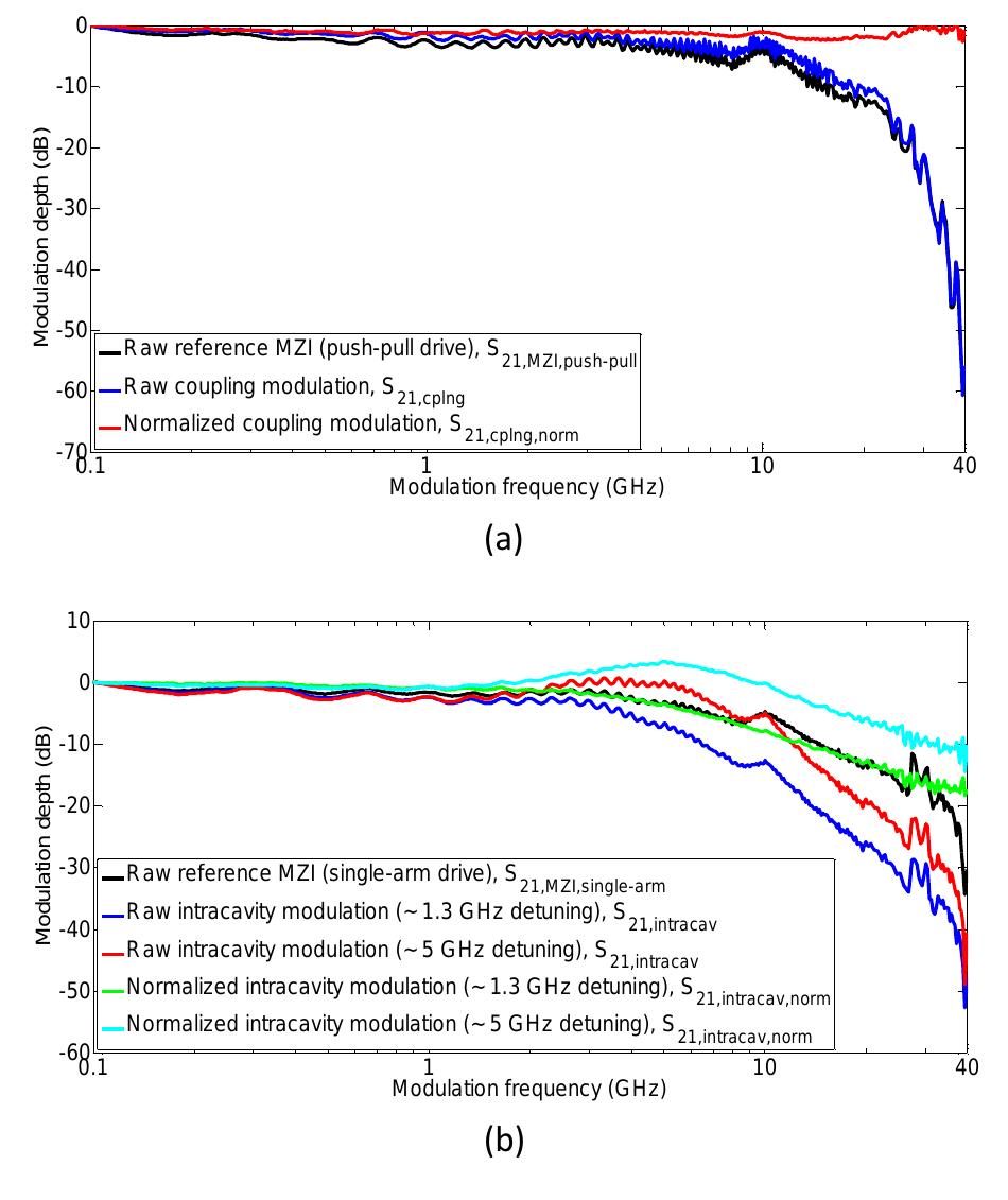 S7. s21 measurements for (a) coupling modulation and