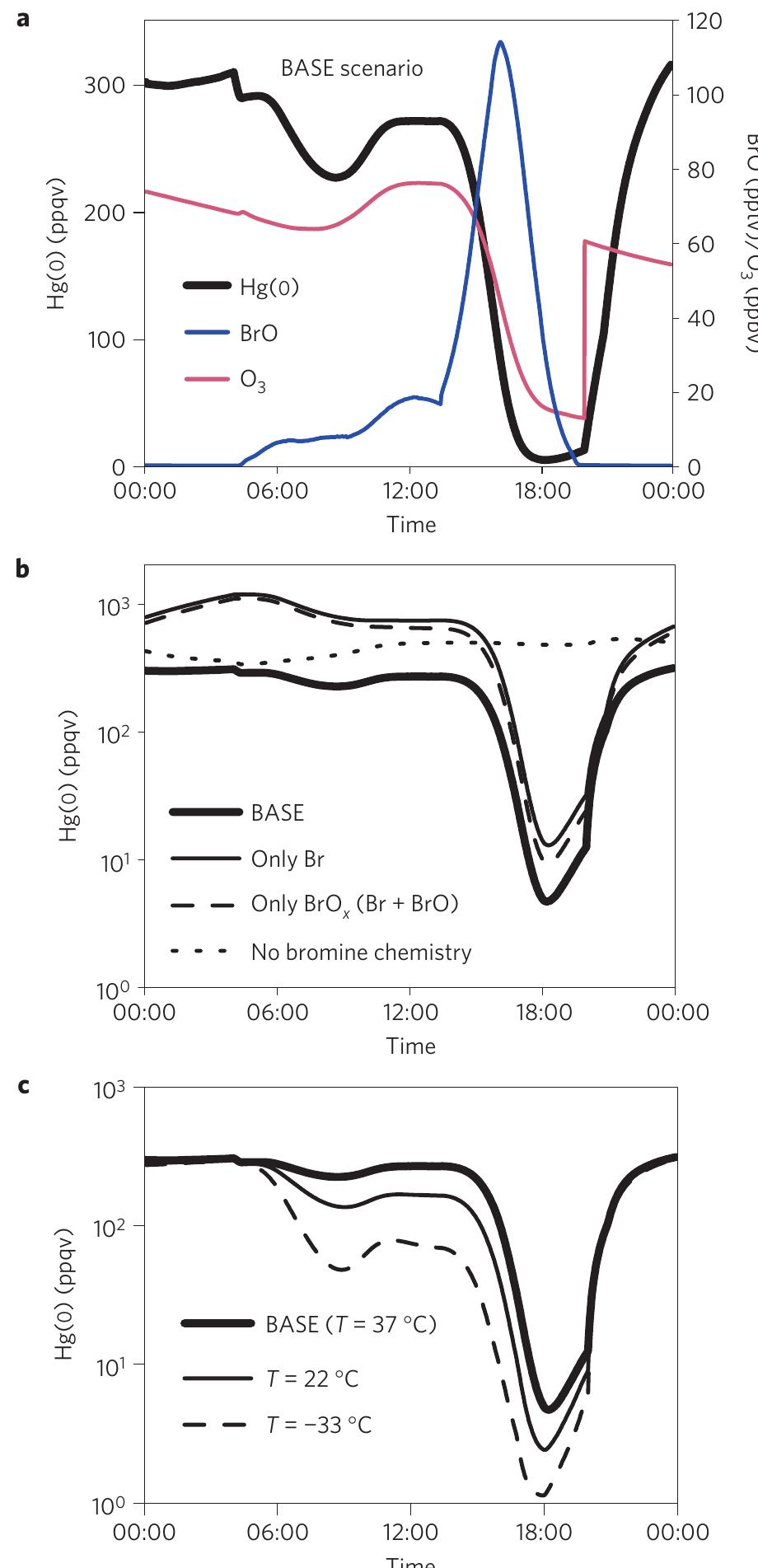 | simulations using a heterogenous chemical box model