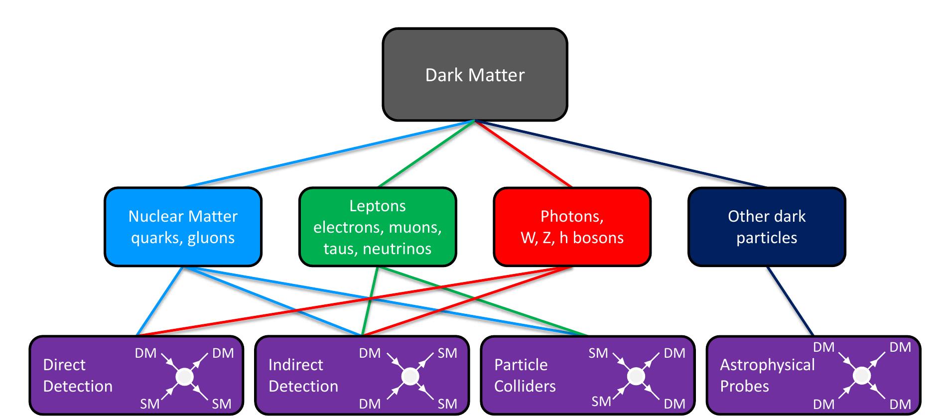 4.4 dark matter complementarity figure 4-9. dark matter may