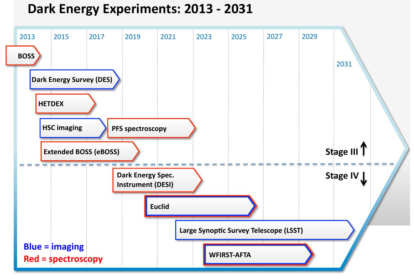-11. a timeline of stage iii and stage iv dark energy