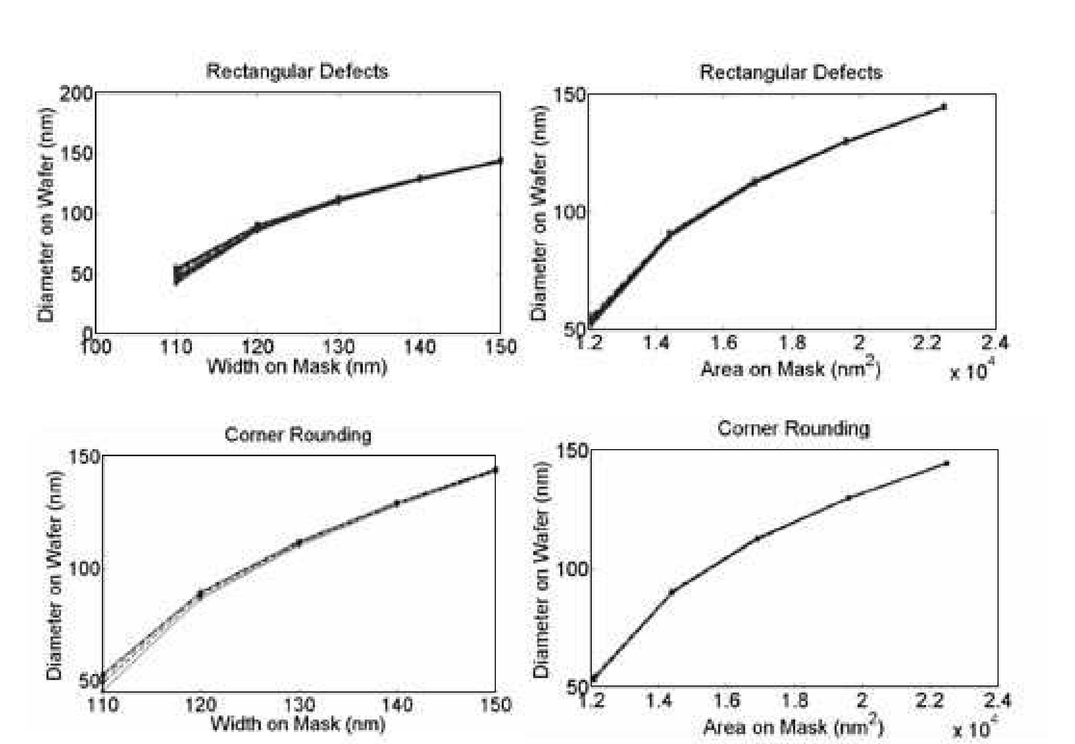 Simulated wafer diameter is plotted relative to the width on