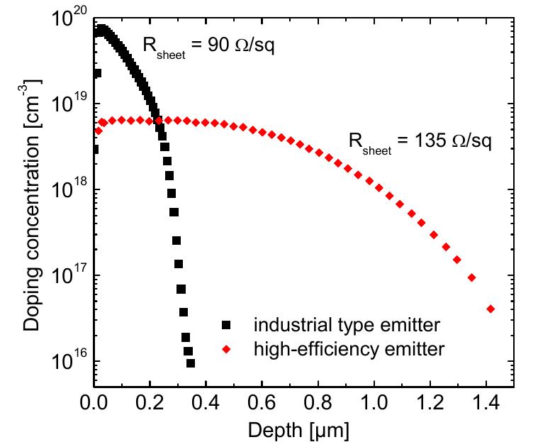 Boron diffusion profiles of the industrial type as well as