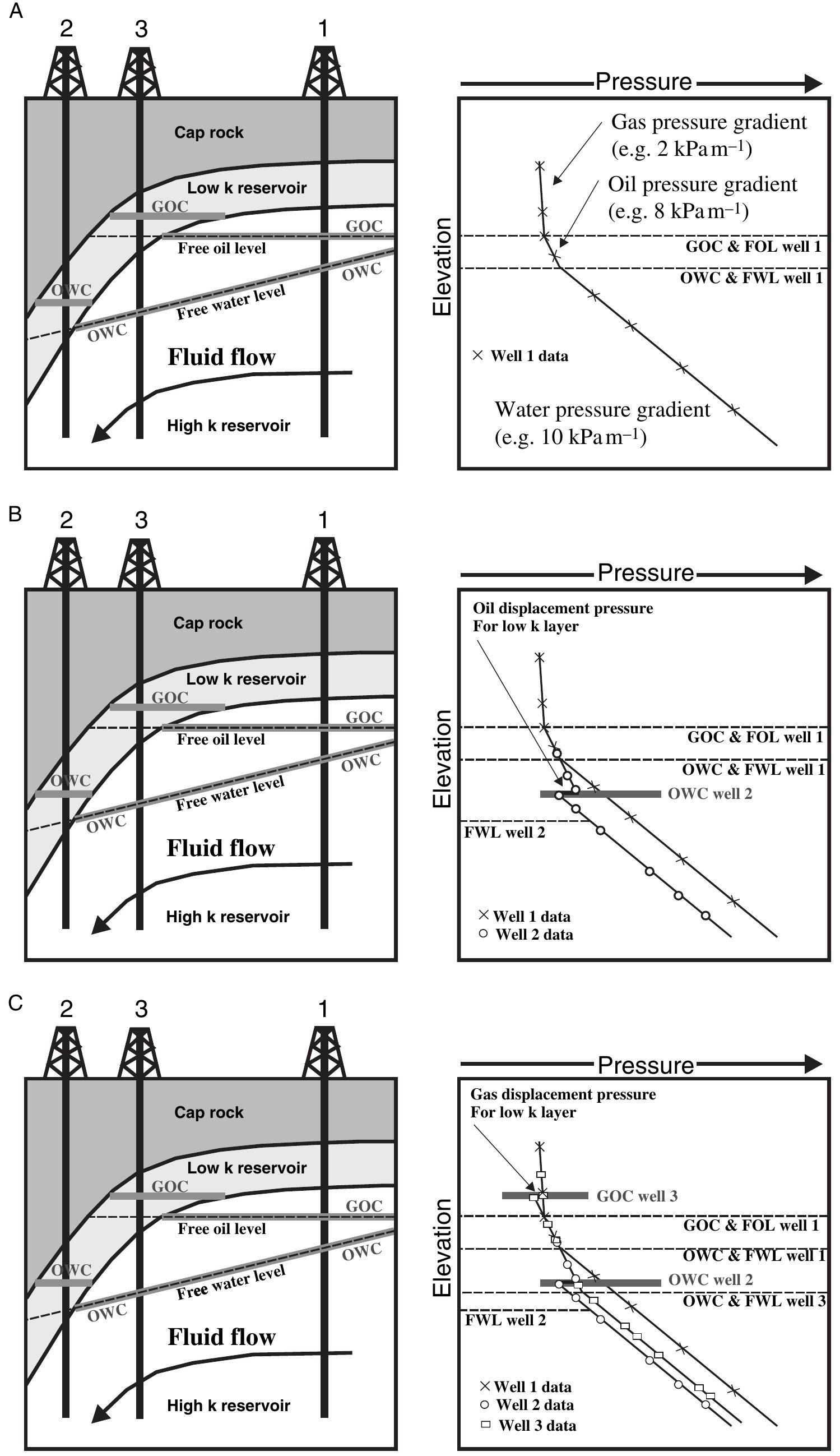 Schematic cross section and pressure-elevation plot for a