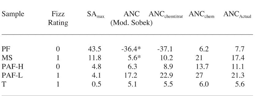 Anc results (kg h,so,/t) for samples pf, ms, paf-h, paf-l,