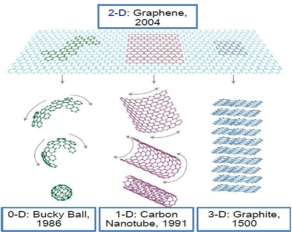 Mother of all graphene forms. graphene is a 2d building