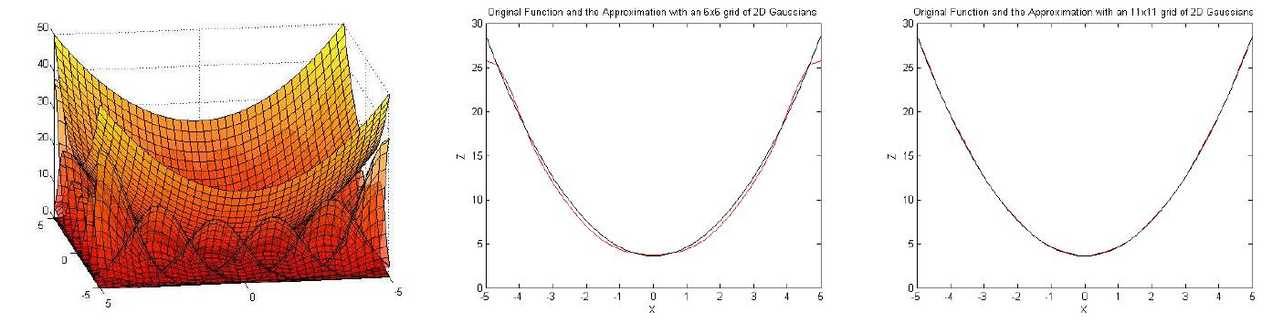 Illustration of a linear combination of gaussian basis