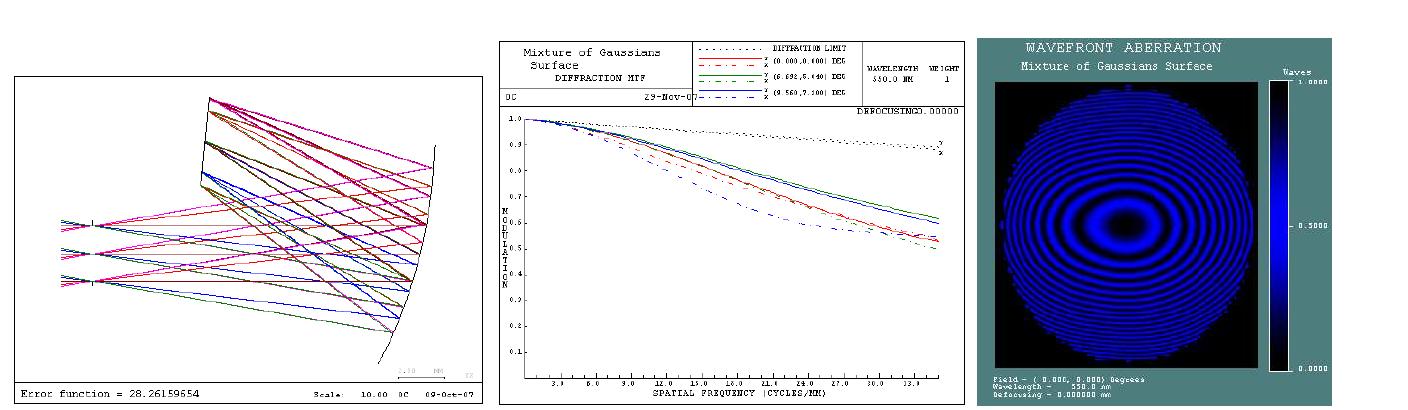 (left) optical layout of the off-axis magnifier. (center)