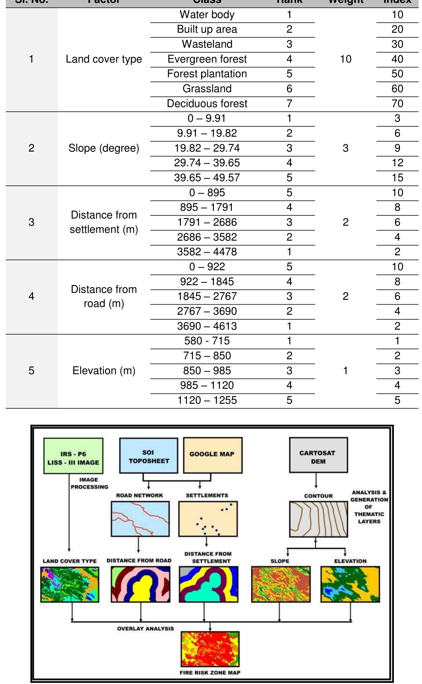 Flowchart for delineating the forest fire risk zones