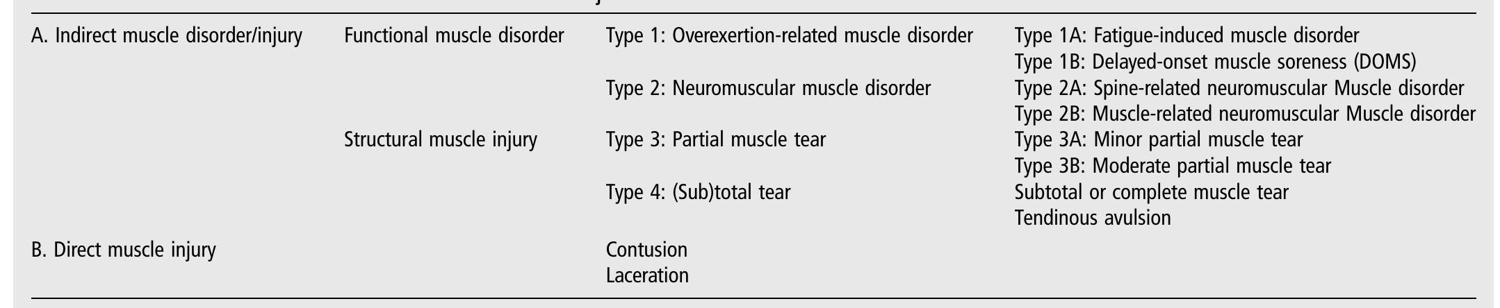 Table 2 - Terminology and classification of muscle injuries