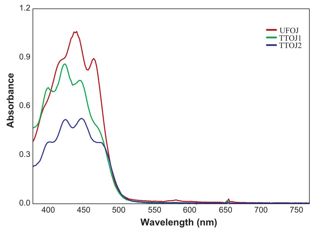 Absorption visible spectra of the carotenoid fraction of an