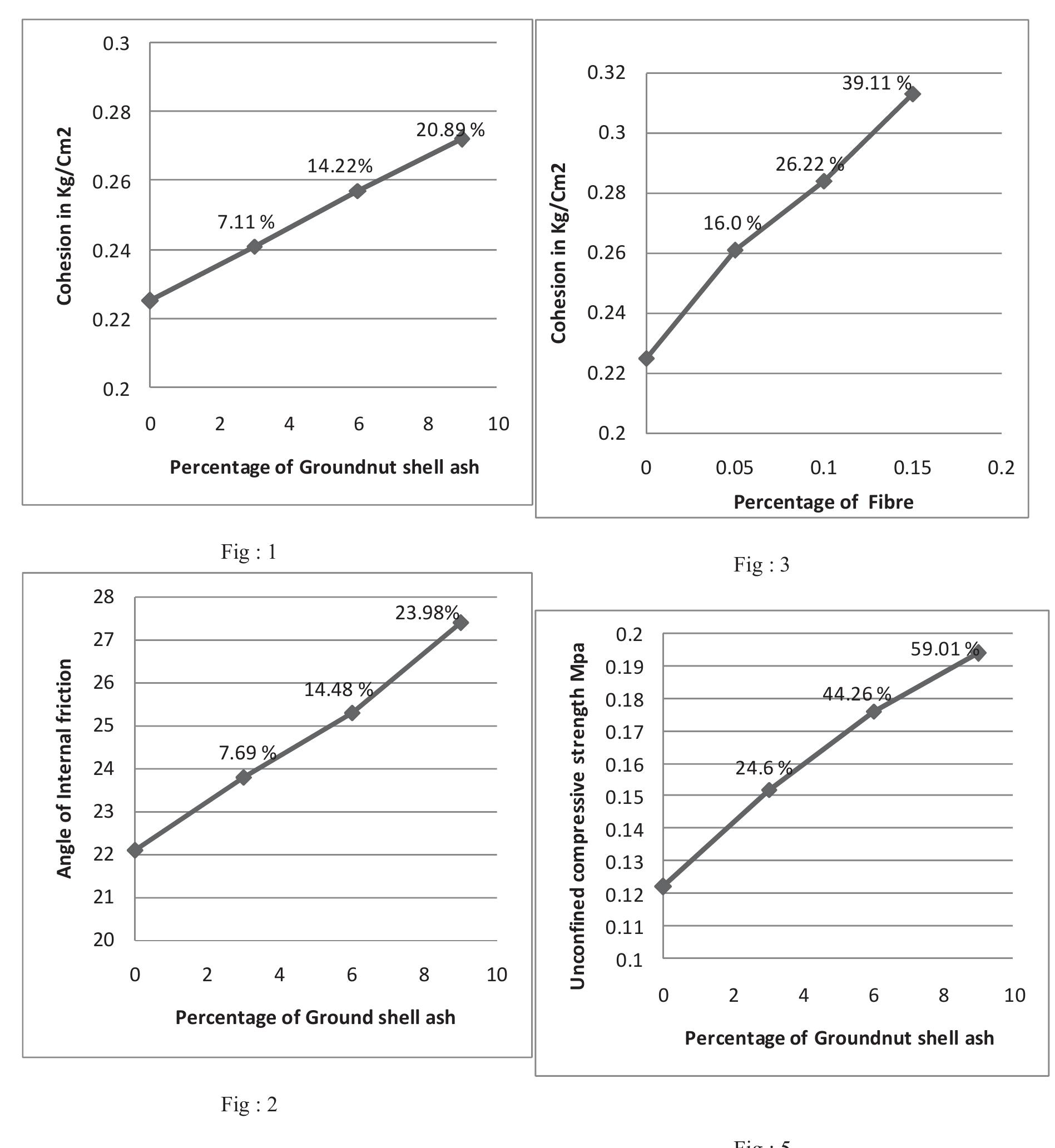 Figure 2 - Soil Stabilization by Groundnut Shell Ash and