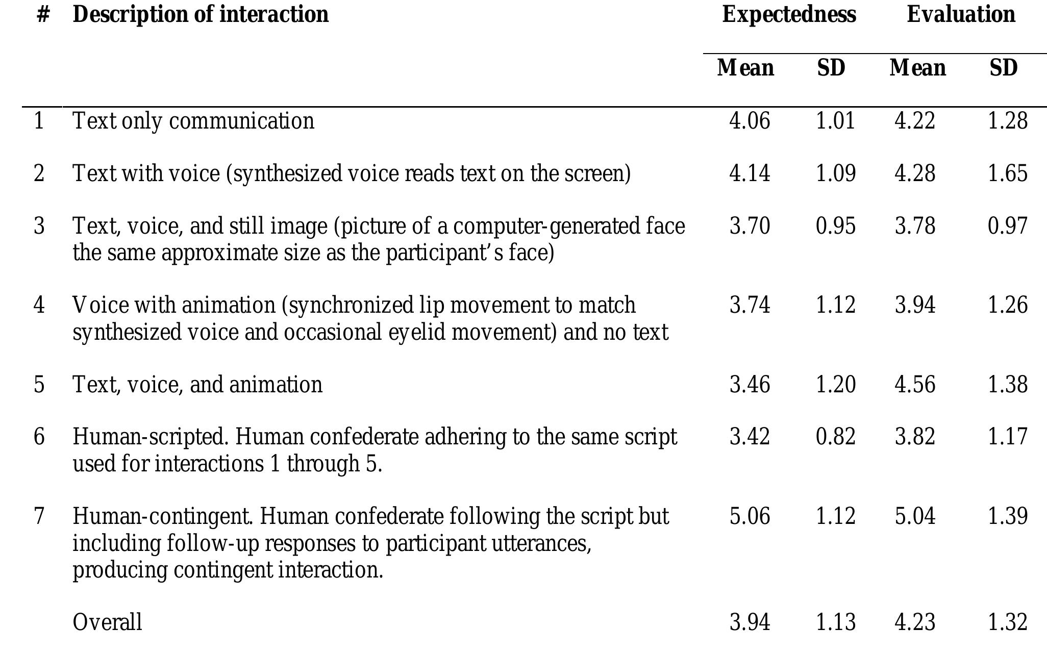 Note. n = 70, 10 per interaction. in all levels, the human