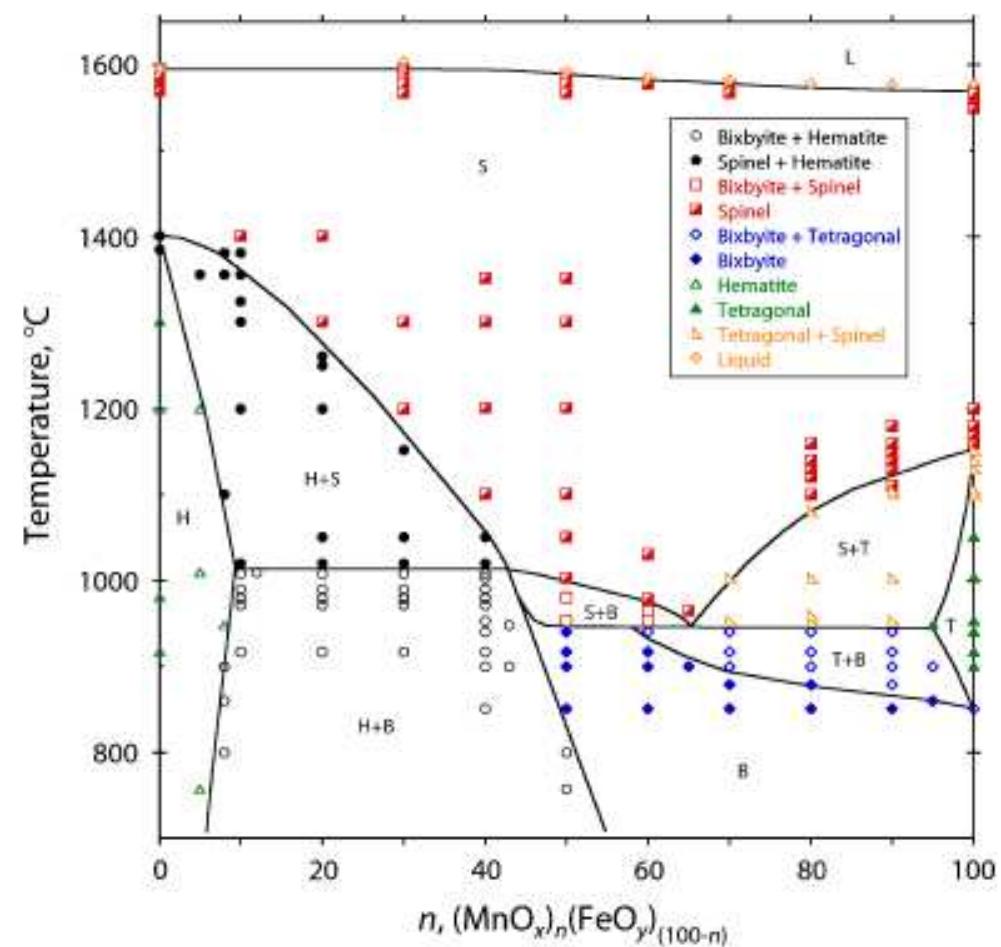 Figure 1 Binary Phase Diagram Of The Manganese Oxide Iron