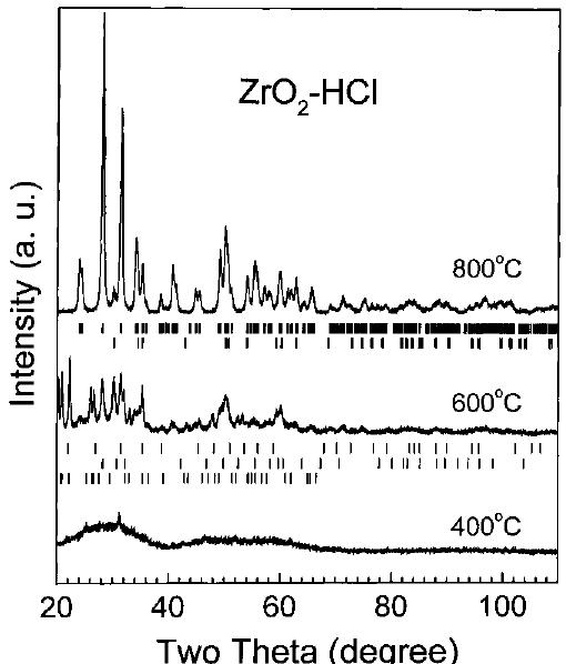 X-ray diffraction pattern of the samples prepared with
