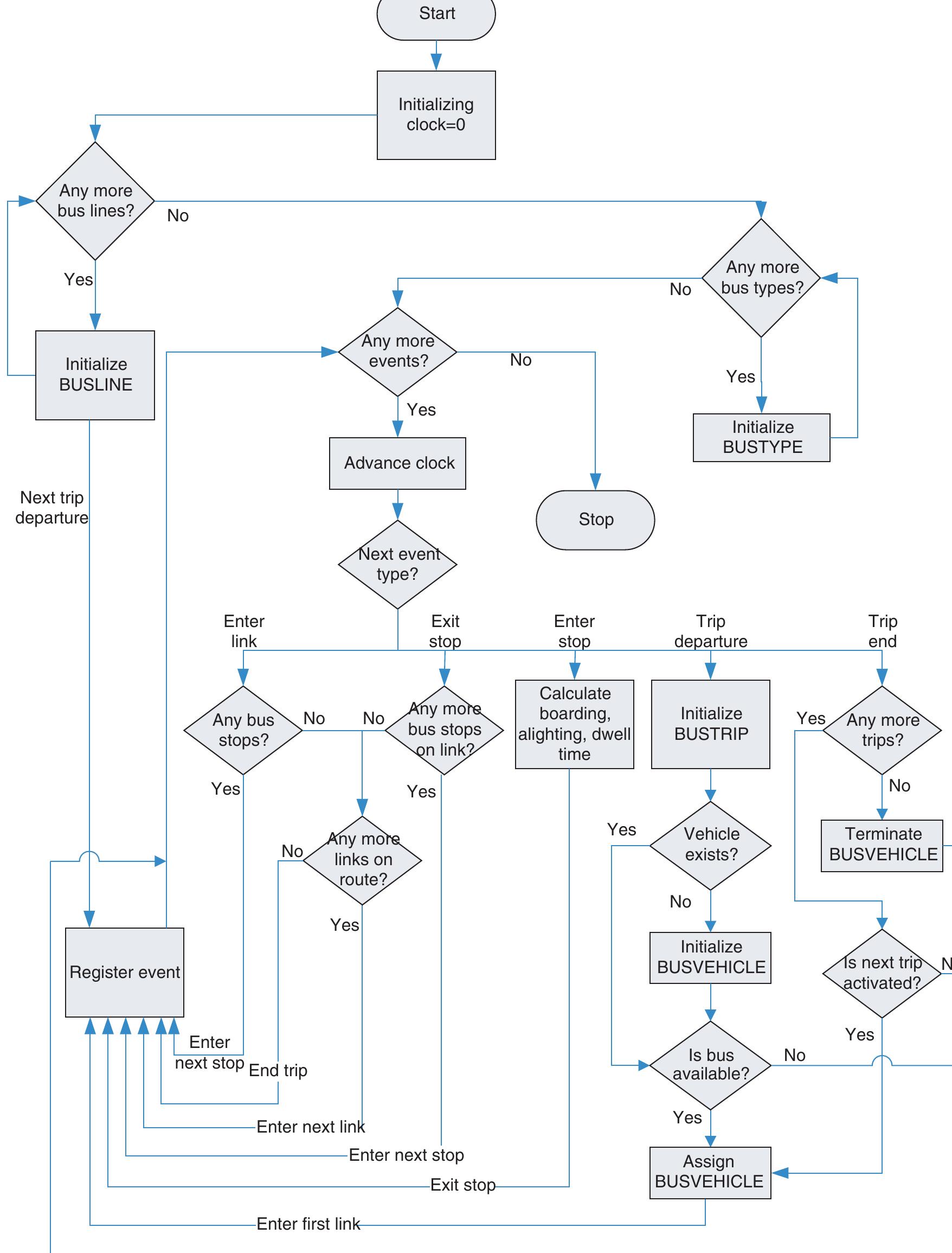 Flowchart of transit simulation process.