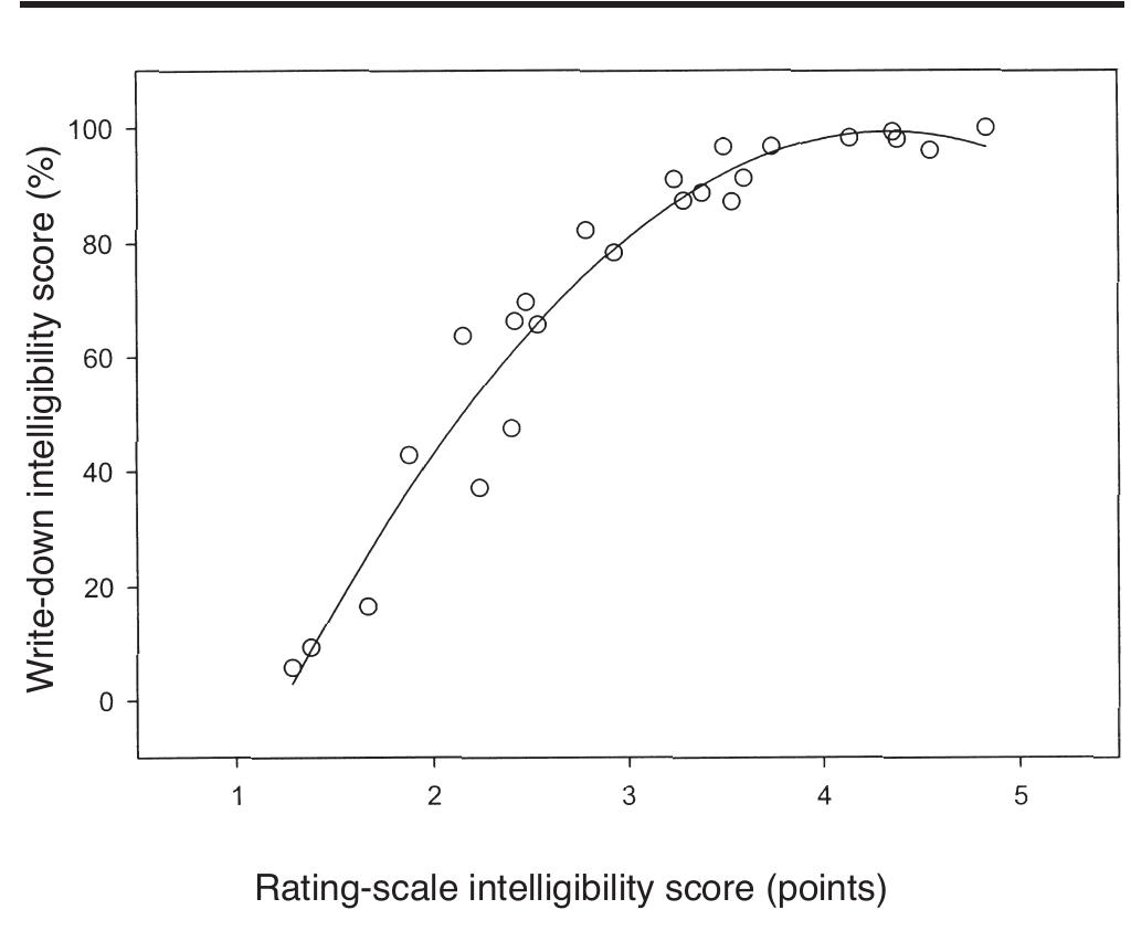Figure 3 - from Speech intelligibility of pediatric cochlear