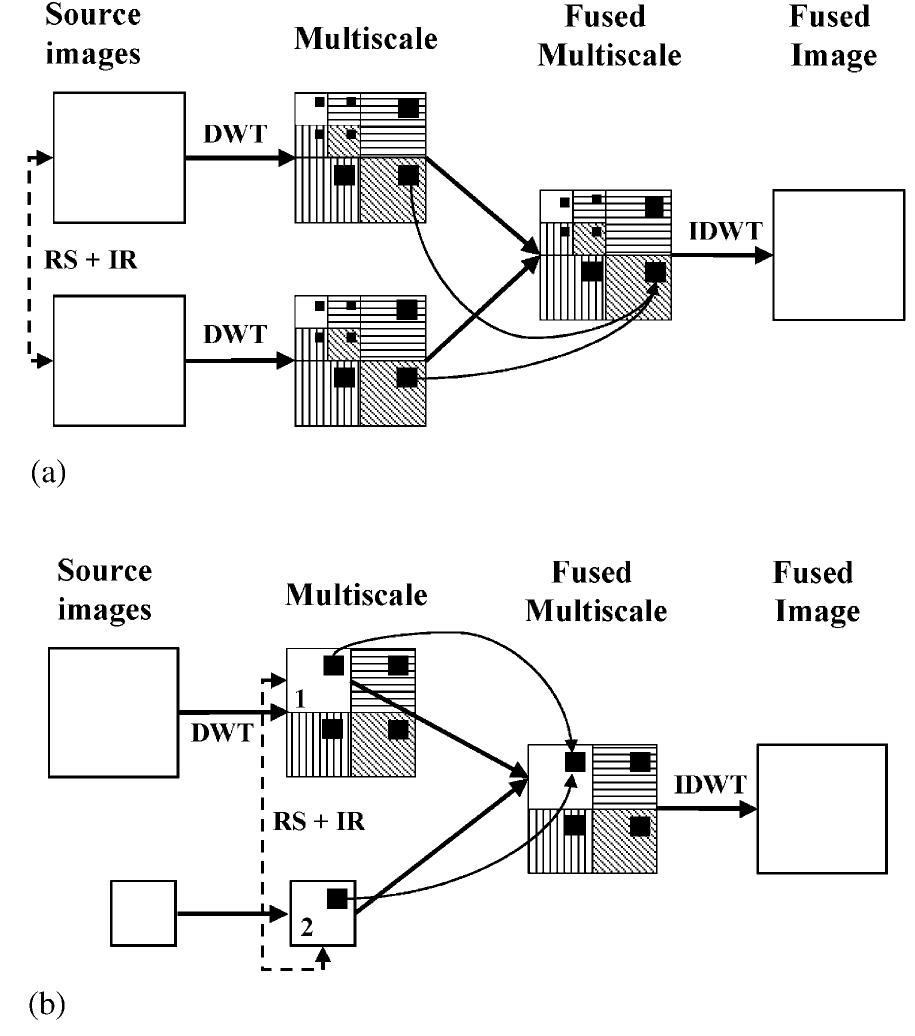 Block diagrams of generic fusion schemes where the input