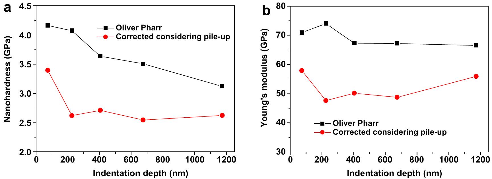 Variation of nanohardness and young’s modulus of bulk al;mg>