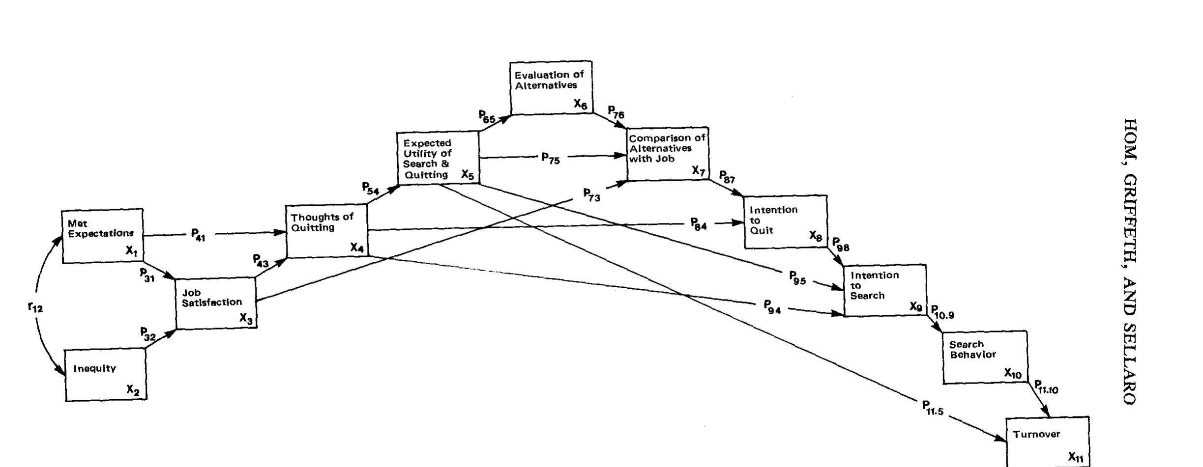(PDF) The validity of Mobley's (1977) model of employee turnover