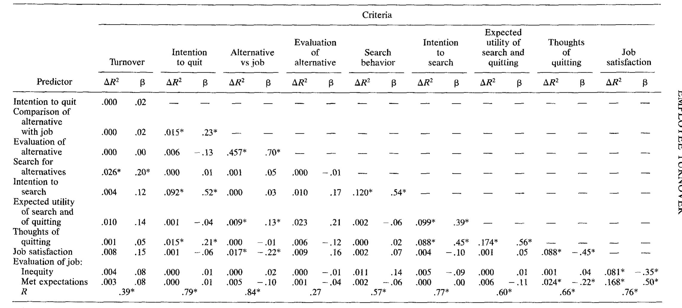 (PDF) The validity of Mobley's (1977) model of employee turnover