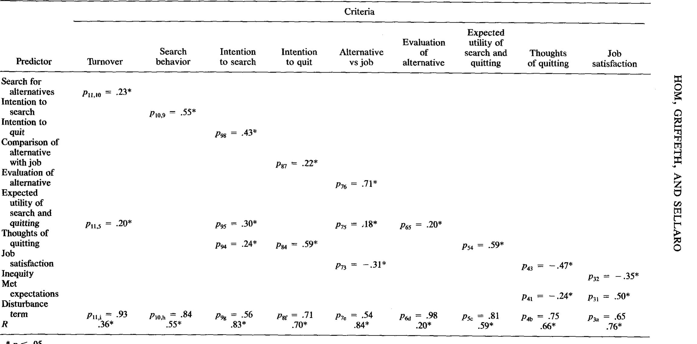 (PDF) The validity of Mobley's (1977) model of employee turnover