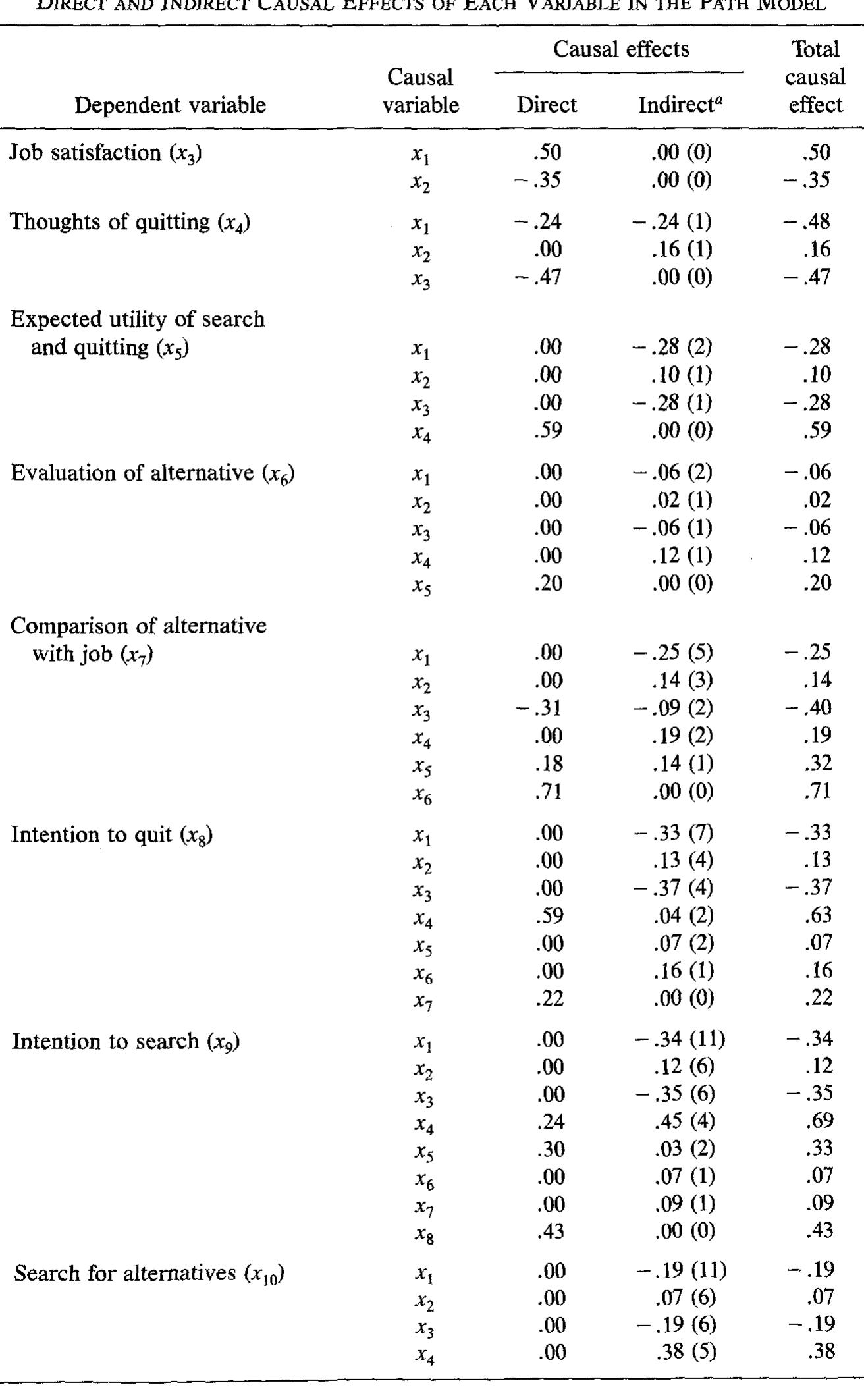 Table 4 - The validity of Mobley's (1977) model of employee
