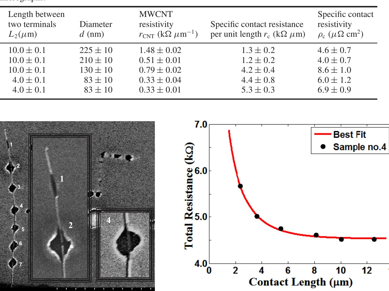 Resistance versus contact length for sample no. 4b. for this