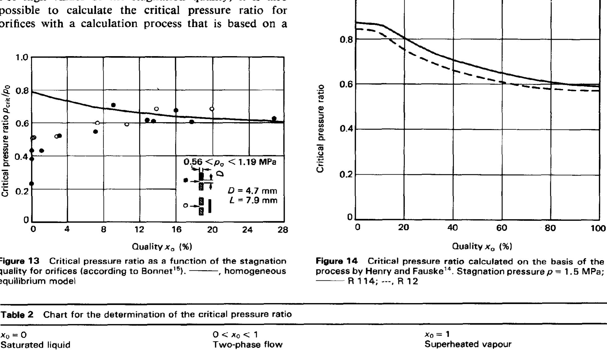 Figure 12 - Critical pressure ratio of two-phase flows
