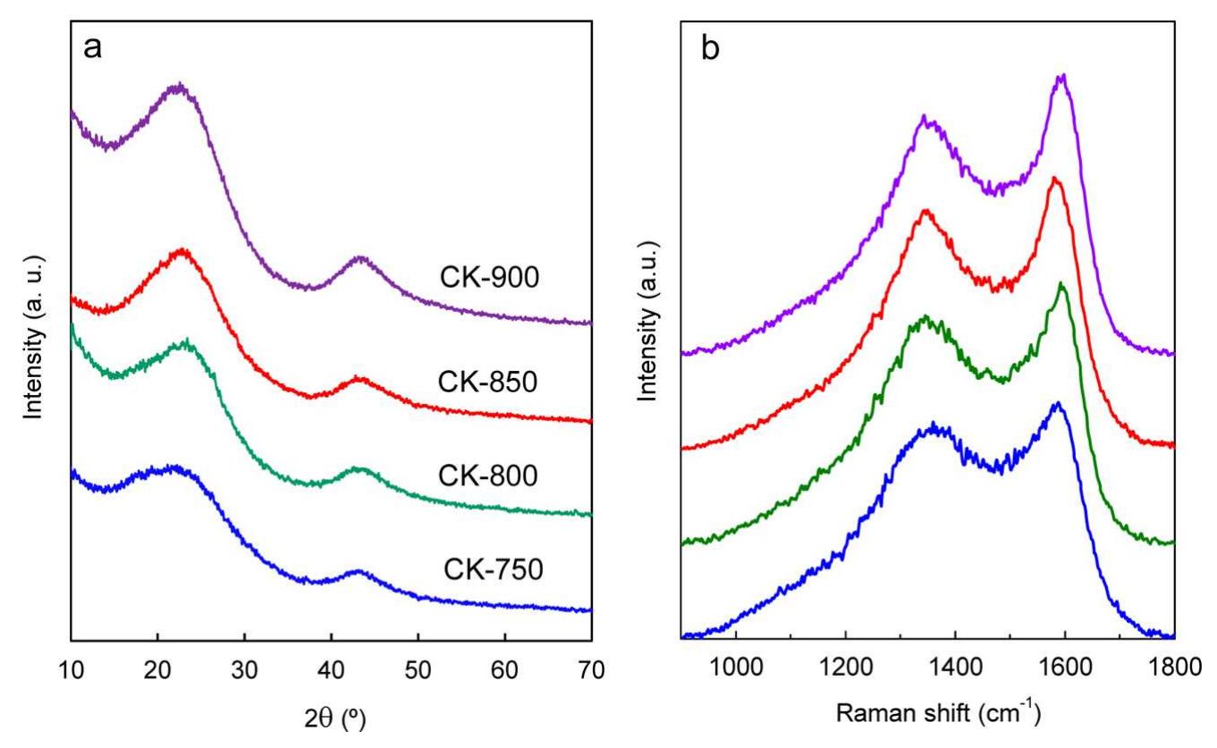 (a) xrd patterns and (b) raman spectra of the carbon