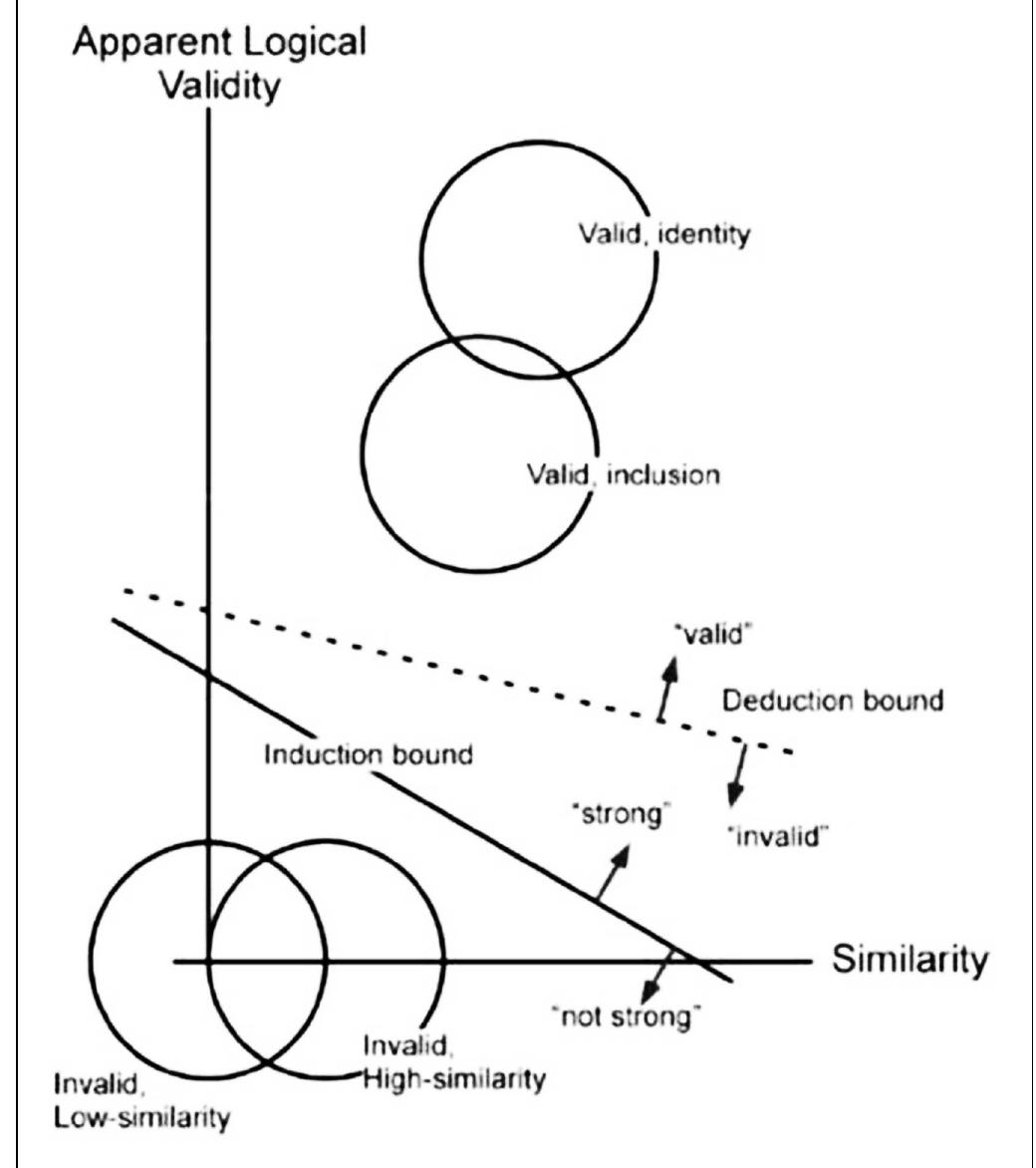 Schematic Two Dimensional Signal Detection Model Of