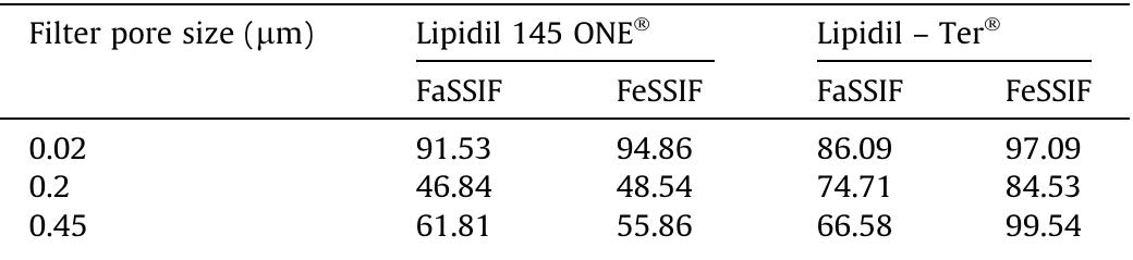 Comparison of dissolution profiles using the f2-value (0.1