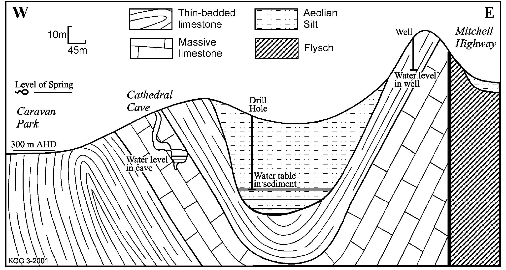 Diagrammatic cross-section, looking north, showing