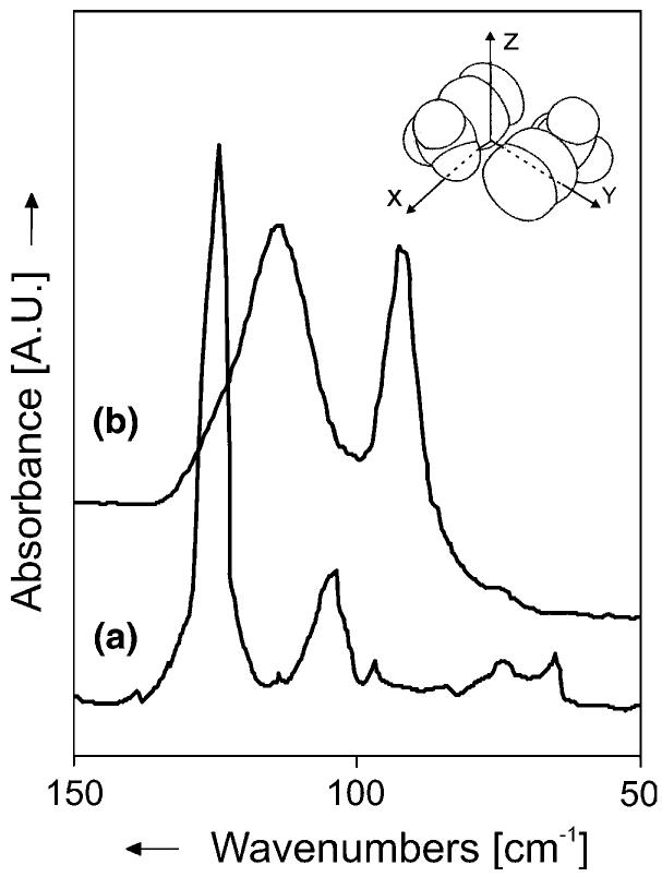 Far ir-spectra of acetonitrile [1] (spectral resolution: