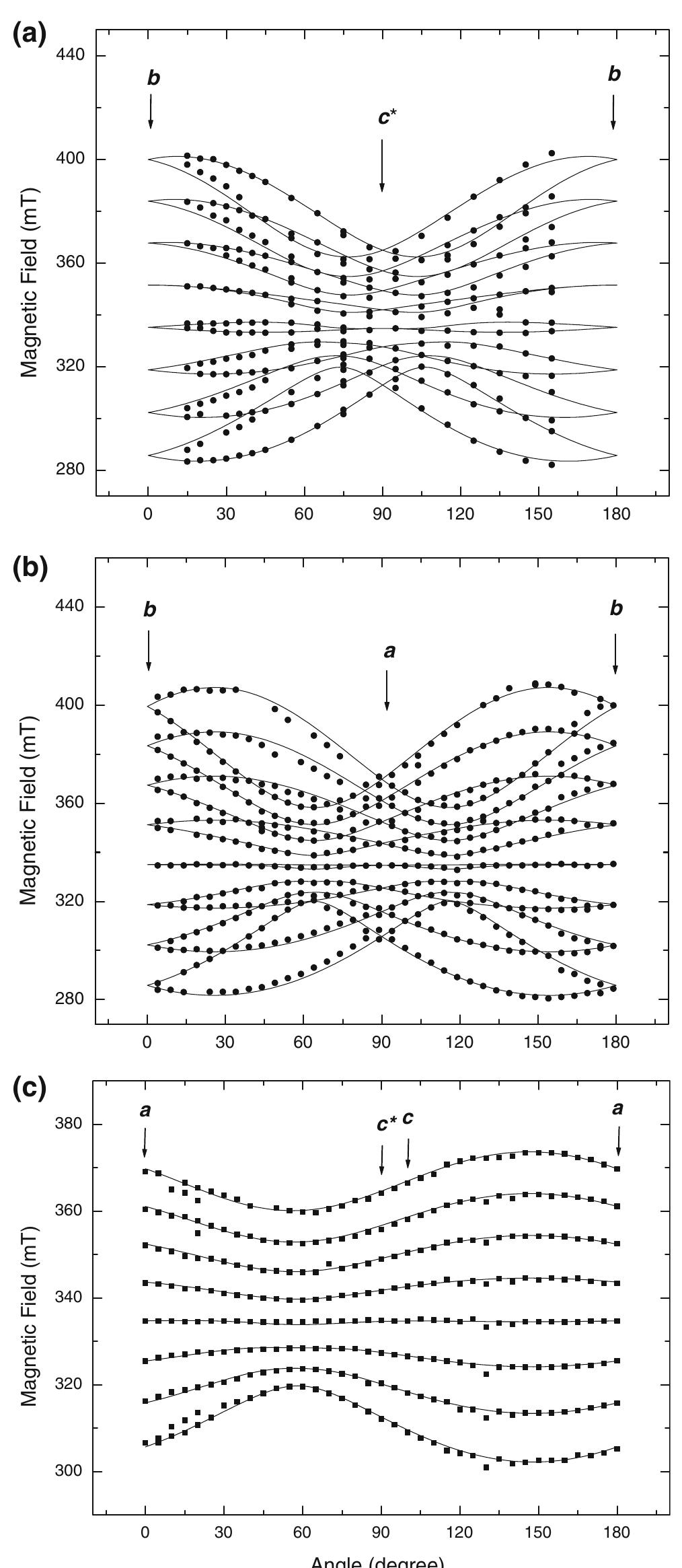 Angular variation of the epr line positions (shown as dots)