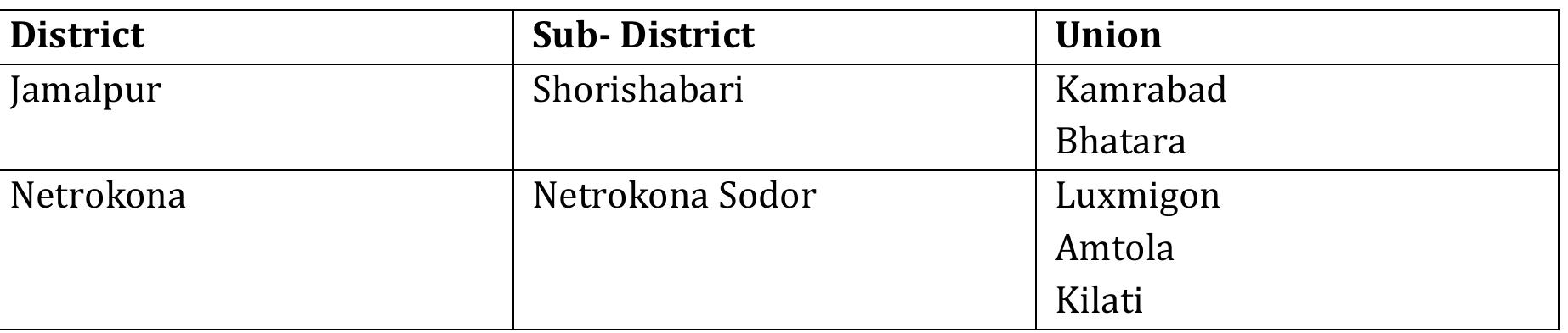 Sample area for sweet potato value chain study