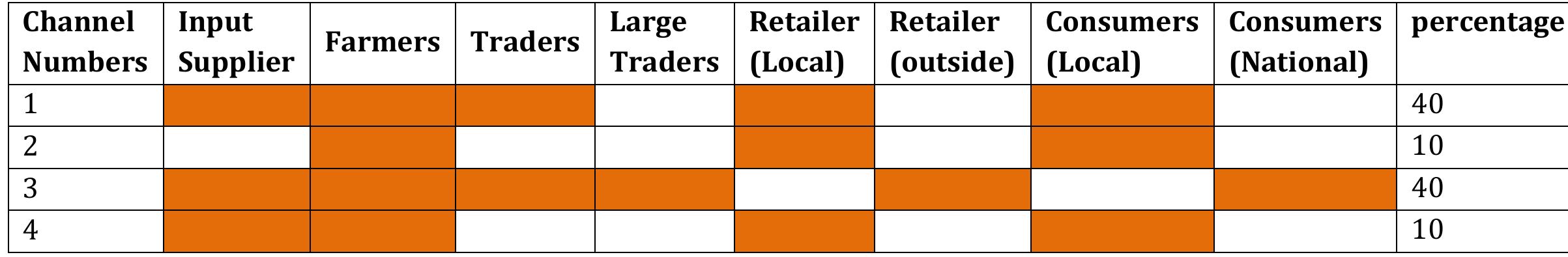 Channels in the sweet potato value chain in the study areas