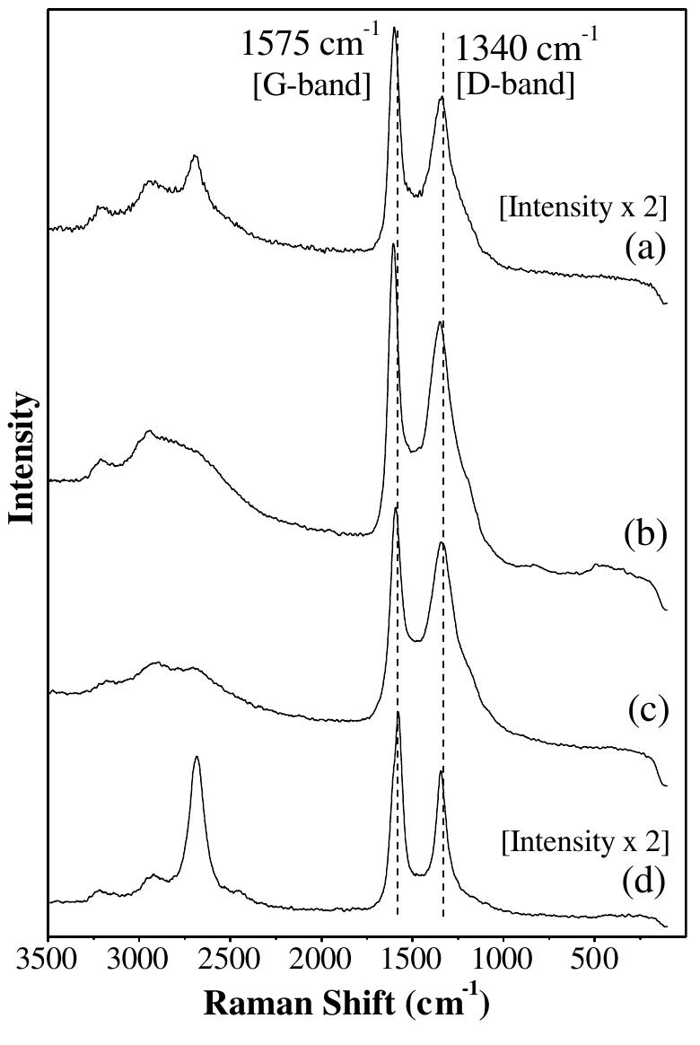 Raman spectra of representative zeolite-cnt composites: (a)