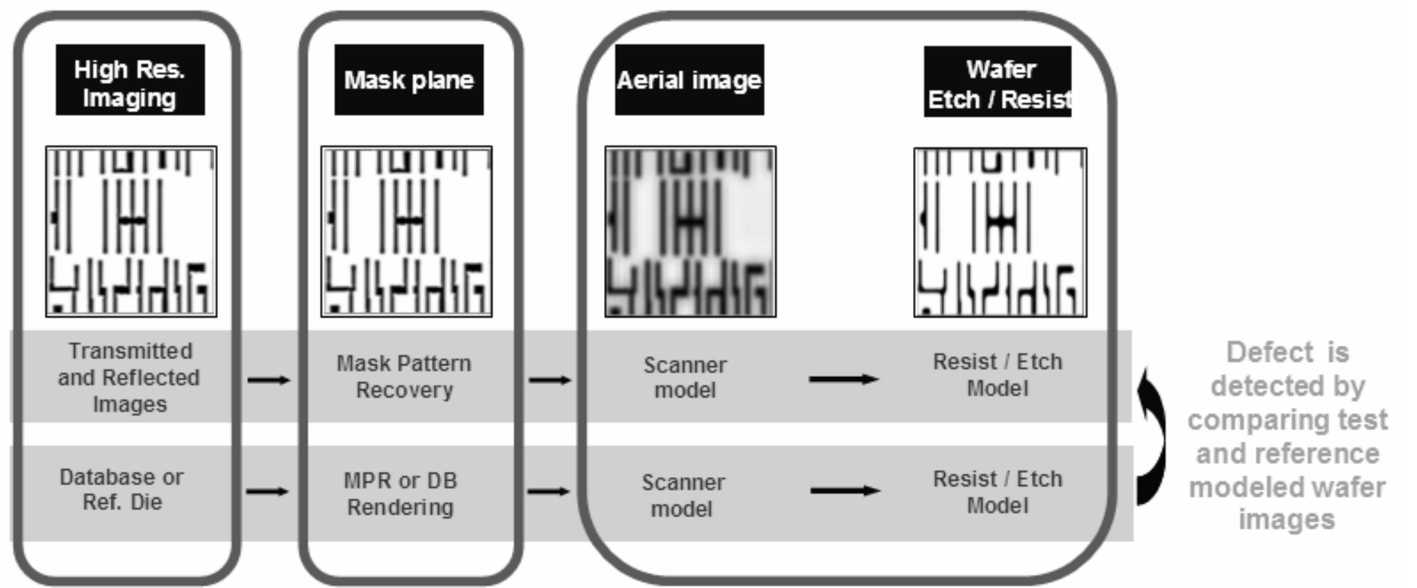 Flowchart of wafer plane inspection and the three steps: