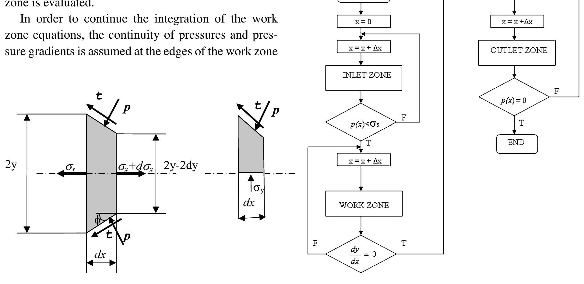 Block diagram of the integration procedure fig. 3. slab