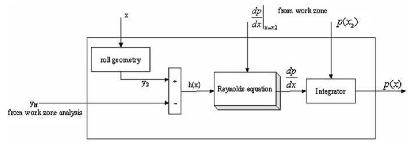 Block diagram of the integration procedure: outlet zone fig.